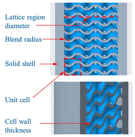 Lattice Design And Advanced Modeling To Guide The Design Of High