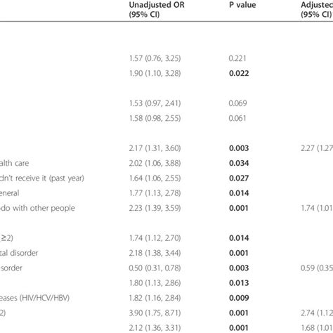 associations between predictor variables and high primary health