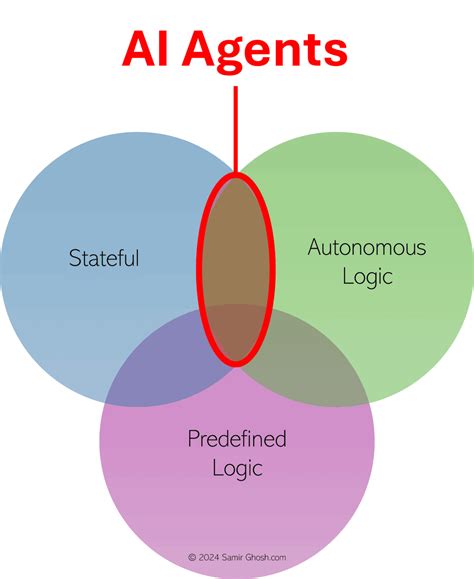 Whats An Ai Agent Samir Adams Ghoshs Blog