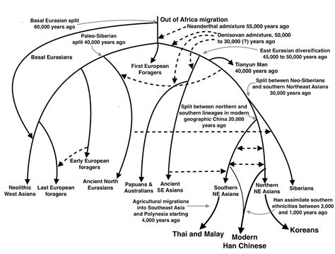 Is This An Exhaustive List Of The Earliest Out Of Africa Populations