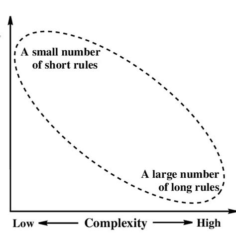 trade off between the error and the interpretability of rule sets