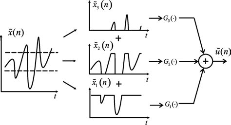 Signal Decomposition And Recombination Download Scientific Diagram