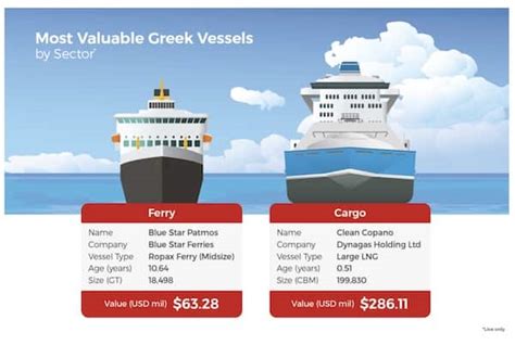 Top 5 Greek Shipping Companies With The Most Expensive Fleets