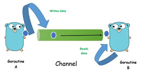 Go Channels Tutorial Learn ETutorials