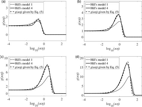 Table 1 From Wide Range Prandtlschmidt Number Power Spectrum Of Optical Turbulence And Its
