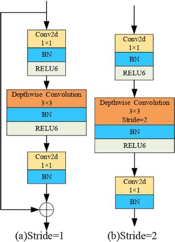 light‐weight deep learning method for active jamming recognition based