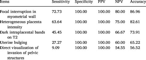 Diagnostic Indices Of Mri Signs For Placenta Accreta Download