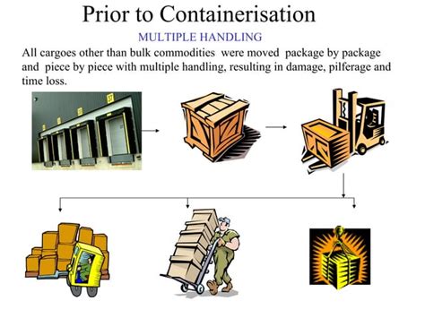 Containerisation Ppt