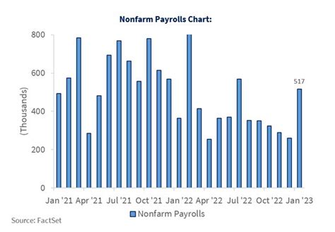Deena Wright On Linkedin The January Payroll Report Was A Blockbuster Report While The