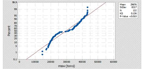 The Median Mean Signifying A Right Skewed Distribution