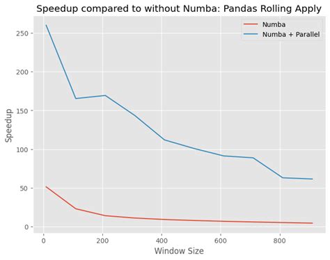Speed Up Pandas With Numba A 260x Performance Boost For Your Python Data Workflows By Jasper