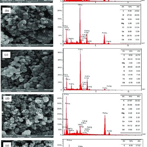 Ftir Spectra Of The Electro Generated Metal Hydroxide Particles At
