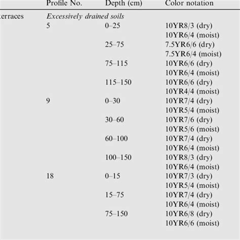 Dominant Color Signatures Of Related Soil Drainage Classes Download