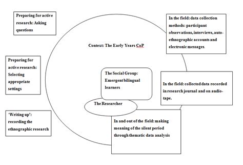 The Ethnographic Research Process Download Scientific Diagram