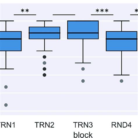 Accuracy Rates Across Blocks In The Nonverbal Visual Condition Boxes