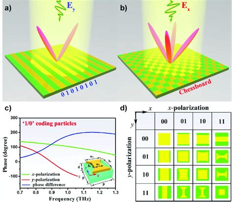 a and b anisotropic coding metasurface under x and y polarizations