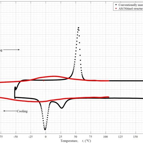 A Stainless Steel Form For Shape Setting Of Nitinol Wires Fitted With A Download Scientific