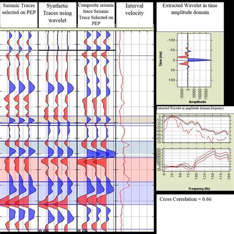 B Zero Phased Extraction Of Wavelet Derived From Far Seismic And Well