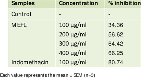Effect Of Methanol Extract Of Feronia Limonia Fruits On Protein