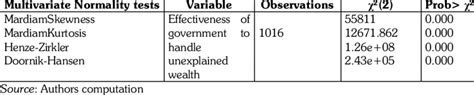 multivariate normality tests download table