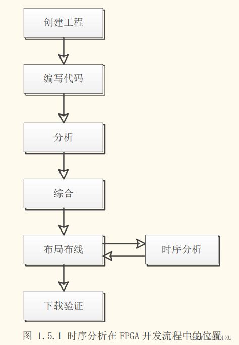 【fpga】静态分析与时序约束（持续更新 csdn博客