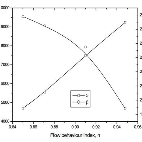Variations Of Parameters And β With The Flow Behavior Index Download