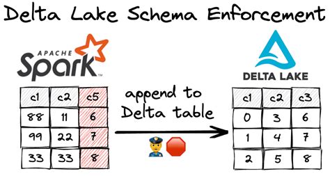 Delta Lake Schema Enforcement Delta Lake