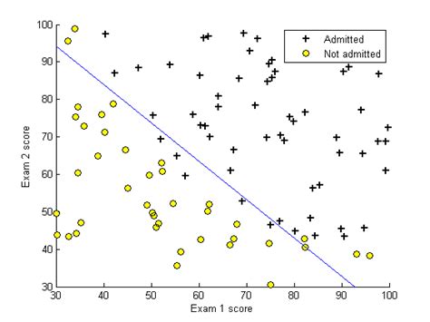 L2 Regularized Logistic Regression