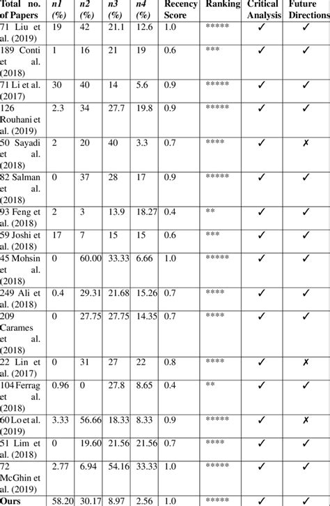 Recency Score Ranking Critical Analysis And Future Directions Of