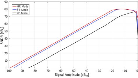 Measured Sndr As A Function Of The Input Signal Amplitude In The Three Download Scientific