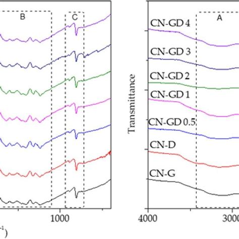 Ftir Spectra Of Cn Materials Download Scientific Diagram