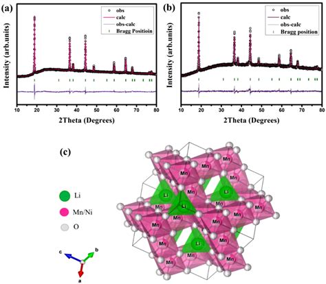 Rietveld Refinement Plots Of A Lnmo B Lnmco And C Schematic Download Scientific Diagram