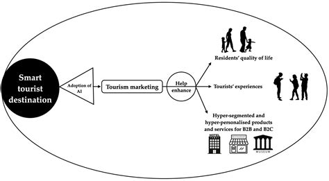 How Artificial Intelligence Ai Is Powering New Tourism Marketing And The Future Agenda For