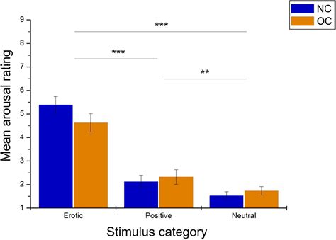 Frontiers Event Related Potentials In Women On The Pill Neural Correlates Of Positive And
