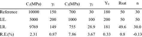 Identification Results Of The Nonlinear Kinematic Hardening Model With