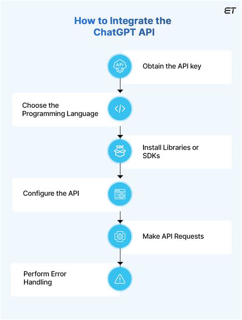 How And Where To Do Chatgpt Api Integration Step By Step Guide