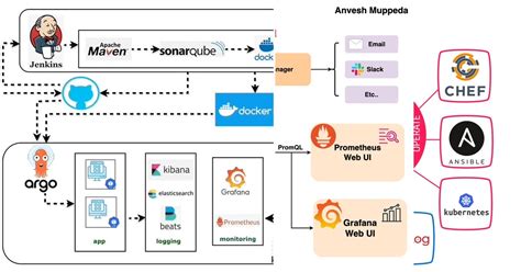 list devops curated by abdul jalloh medium