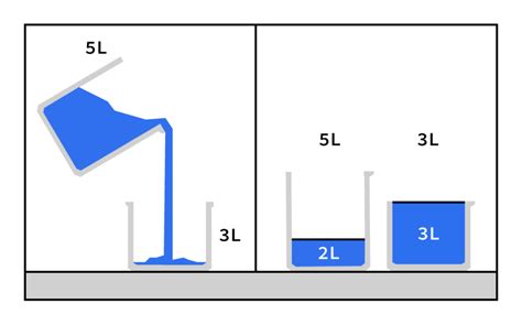 三个容器倒水倒水大师每日趣味数学挑战0114 Csdn博客 三个容器倒水倒水大师每日趣味数学挑战0114 Csdn博客