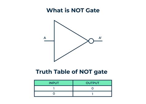 Implementation Of Xor Gate From And Or And Not Gate Geeksforgeeks