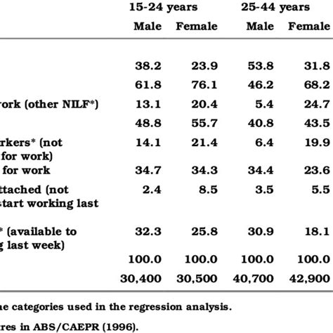 Labour Force Status And Attachment To The Labour Force By Age And Sex