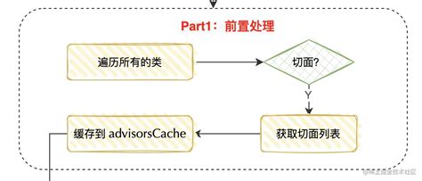 76 张图，剖析 Spring Aop 源码，小白居然也能看懂，大神，请收下我的膝盖！大家好，我是楼仔！ 前两篇分享的 掘金
