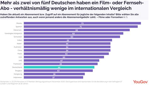 44 Prozent Der Deutschen Haben Ein Film Oder Fernsehabo Wenige Im