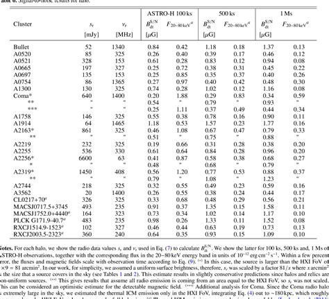 Table 6 From Inverse Compton Emission From Clusters Of Galaxies Predictions For Astro H