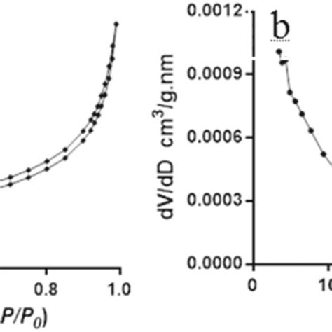 Nitrogen Adsorptiondesorption Isotherm A And Adsorption Pore Size