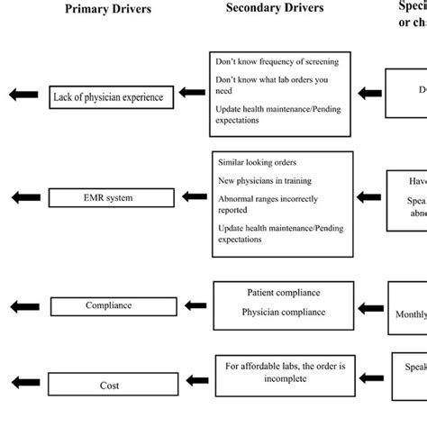 Driver Diagram Highlighting The Primary And Secondary Drivers That Download Scientific Diagram
