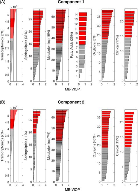 Onpls Based Multi Block Data Integration A Multivariate Approach To Interrogating Biological