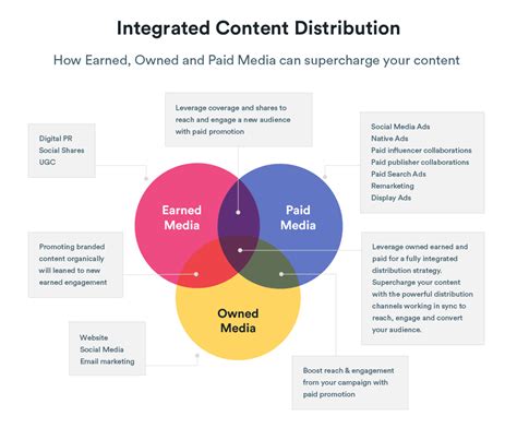 Inegrative Distribution