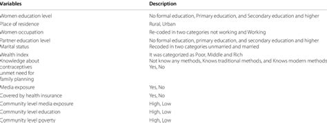 Description And Measurements Of Independent Variables Download Scientific Diagram