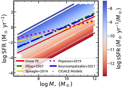 The Sfr M Plane For The Final Sample Of Cigale Model Galaxies Used For