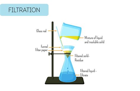 Whats In That Mixture Educational Resources K12 Learning Chemistry